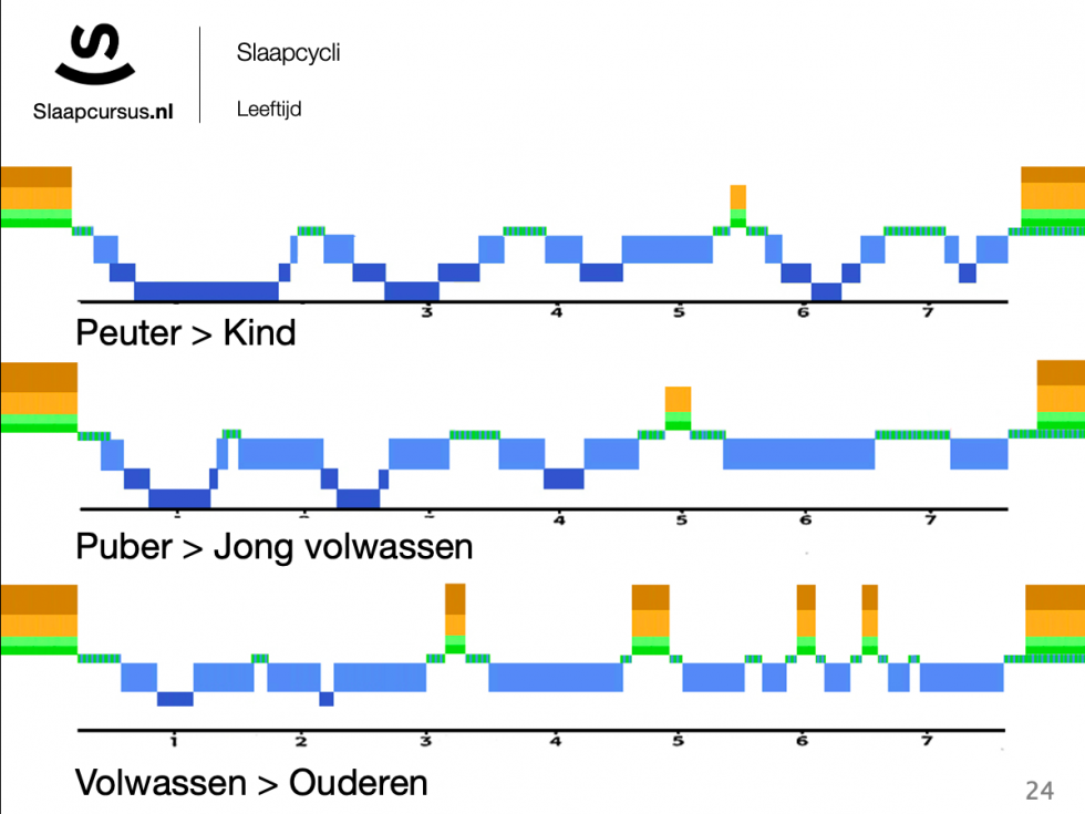 Melatonine productie en een normaal slaappatroon veranderen per leeftijd.